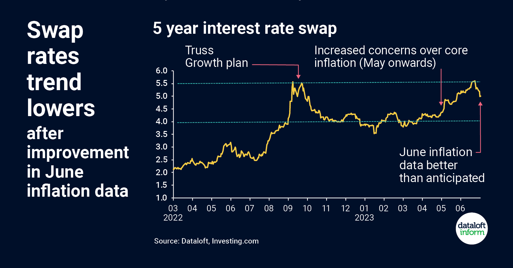 Swap Rates Trend Lowers After June Inflation Improvement | Heenay Joshi ...